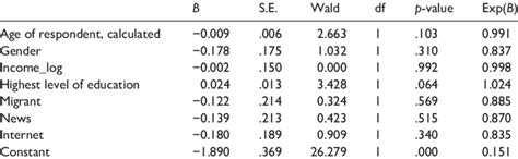 Binary Logistic Regression With Treatment As Dependent Variable