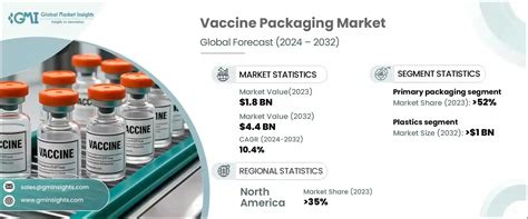 Vaccine Packaging Market Size Share And Analysis Report 2032