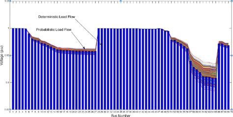 Voltage Profiles For 69‐bus System Download Scientific Diagram