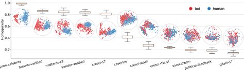 Table 1 From Scalable And Generalizable Social Bot Detection Through Data Selection Semantic