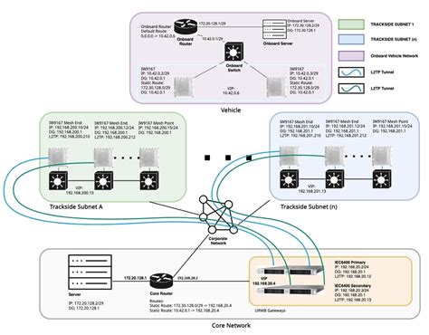 Configure And Troubleshoot Layer 3 Fluidity On Iw Access Points On Urwb Mode Cisco