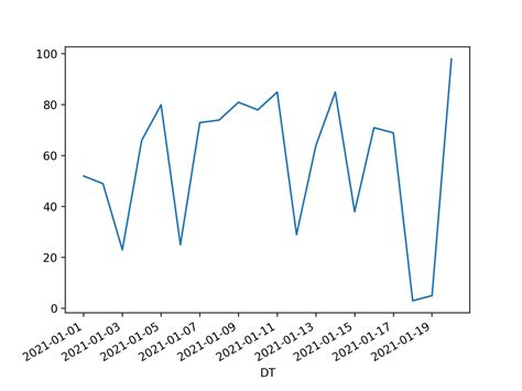 Python Как упорядочить даты на графике в порядке возрастания Stack