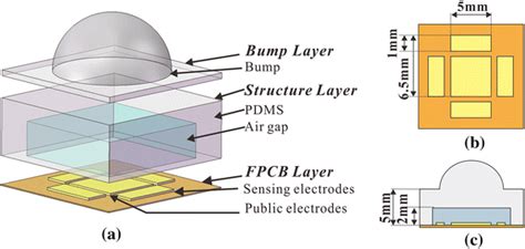 A The Exploded Drawing Of The Proposed Flexible 3 Axial Force Sensing Download Scientific