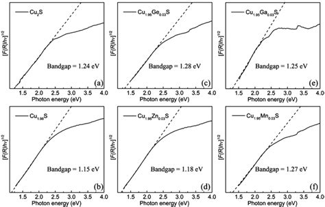 Tauc Plot Analysis Of Optical Absorption Spectra Showing The Bandgap
