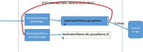 Rabbitmq How To Ignore Maxattempts And Send Message To Dlq Stack