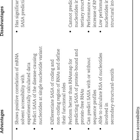 Computational Predictors Of Rna Solvent Accessibility Download