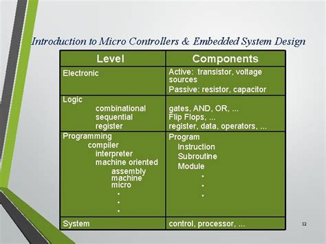 Introduction To Micro Controllers Embedded System Design Introduction