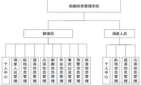 计算机毕业设计之jsp船舶信息管理系统设计与实现 Csdn博客