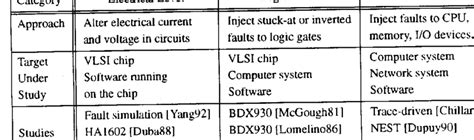 1 Summary Of Simulated Fault Injections Download Table