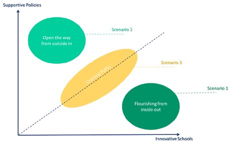 The Scenarios As A Function Of Supportive Policies And Innovation In