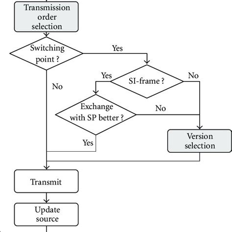 Flow Diagram Of The Scheduling Algorithm Download Scientific Diagram
