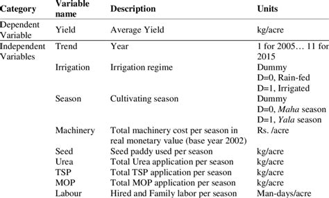 Description Of Variables In The Production Function Download Scientific Diagram