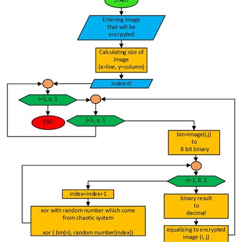 The Encryption Algorithm Flowchart Download Scientific Diagram