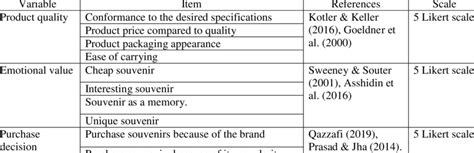 The Variables Items References And Their Measurement Scale