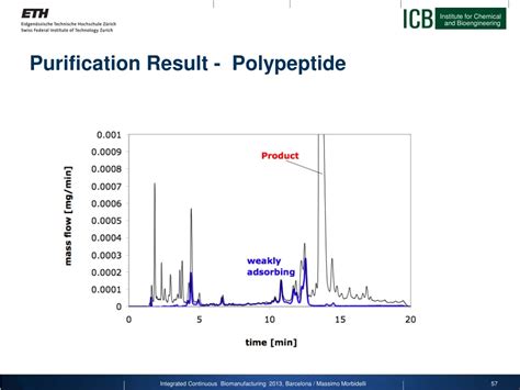 Ppt Multicolumn Continuous Countercurrent Chromatography Powerpoint