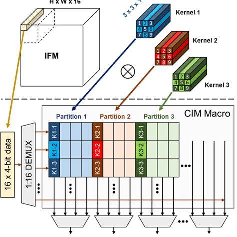 A Sram Cim Macro Partitions B Weight Mapping In One Partition Of