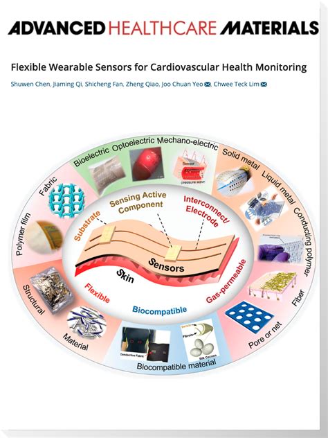 Flexible Wearable Sensors For Cardiovascular Health Monitoring Ihealthtech Institute For