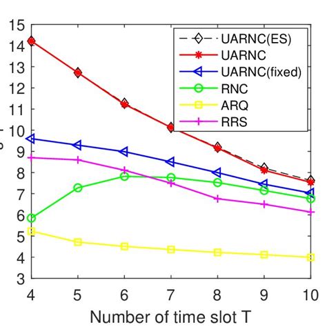 network throughput vs number of time slot t download scientific diagram
