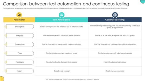 Comparison Between Test Automation And Continuous Testing Adopting