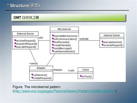 Ppt Pattern Oriented Software Architecture Microkernel 아키텍처 패턴