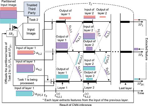 Figure 1 From Incentive Aware Partitioning And Offloading Scheme For