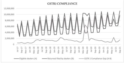 GSTR Compliance In India Download Scientific Diagram