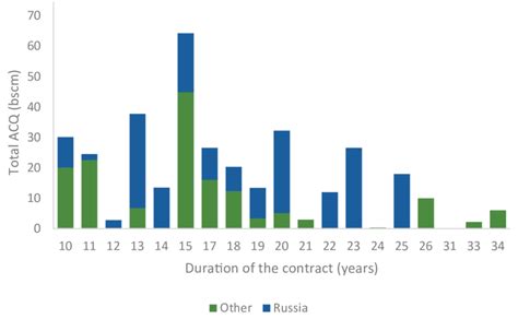 Durations Of The Eus Long Term Pipeline Contracts By Source And