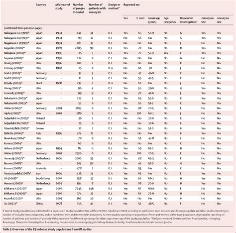 Table 1 From Prevalence Of Unruptured Intracranial Aneurysms With Emphasis On Sex Age