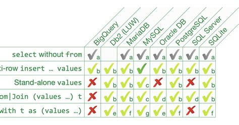 SQL SELECT Without FROM Should Read VALUES Without INSERT