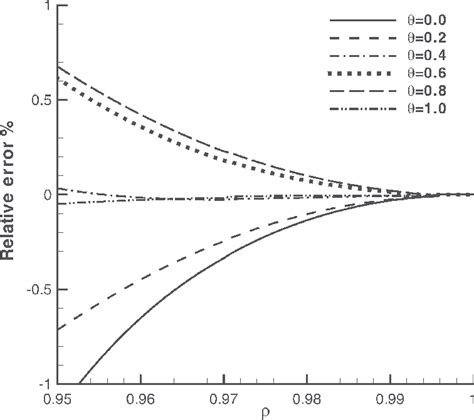 Relative Error Associated With The Two Term Far Field Approximation
