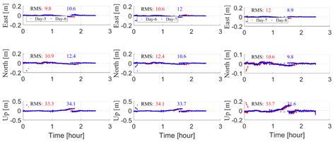 Tikhonov Regularization Based Modeling And Sidereal Filtering Mitigation Of Gnss Multipath Errors