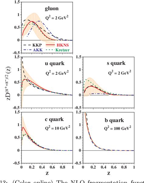 Figure 13 From Determination Of Fragmentation Functions And Their
