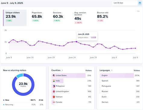 New Web Analytics — Traffic Reports Without The Configuration Or