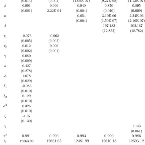 Parameter Estimates Full Sample Download Scientific Diagram
