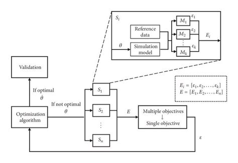 Overview Of The Multiple Objective Methodology Where S1 To Sn Are The