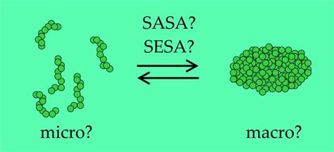 Colloids And Interfaces Mdpi On Linkedin Entropy Modeling Micelle