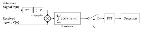 A Wideband Noise Radar System Using A Phased Array With True Time Delay