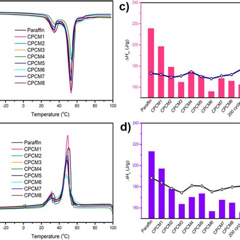 Dsc Curves Showing Melting And Freezing Processes For Pcm N Octadecane