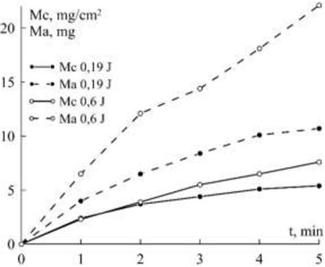 Cathode Deposited Mass Mc And Anode Mass Loss Ma Download Scientific