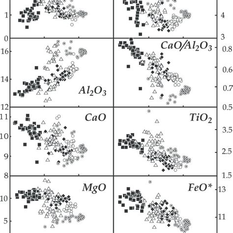 partition coefficients used for trace element model ing of group 1 and