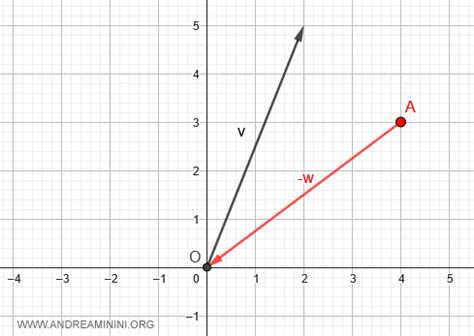 Vector Subtraction Andrea Minini