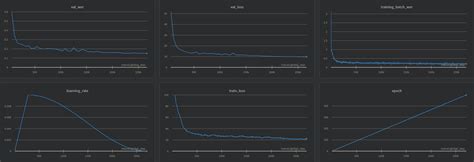 Cannot Converge After Fine Tuning The ASR Model NVIDIA NeMo Discussion GitHub
