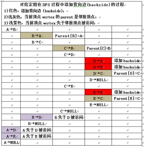 深度优先搜索与无向图背向边处理 Csdn博客
