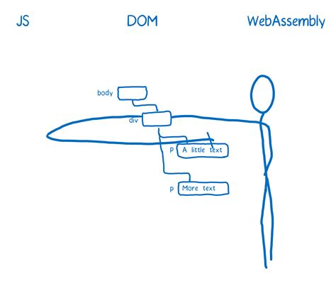 Webassembly Aujourdhui Et Demain Bidouilleux Dweb