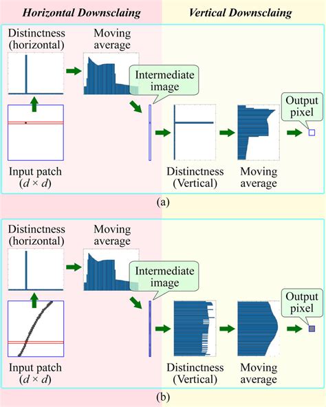 Our Scheme Of Two Step One Dimensional Image Downscaling Without Noise