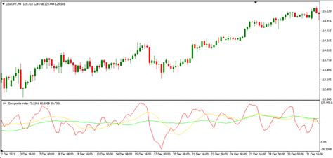 Composite Index Indicator The Forex Geek