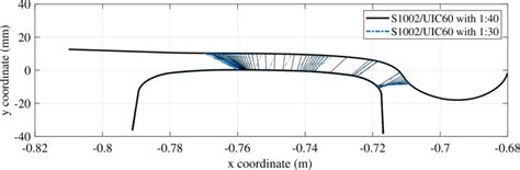 Wheelset Equivalent Conicity Function Download Scientific Diagram