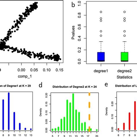 technical evaluation of generating context specific models from