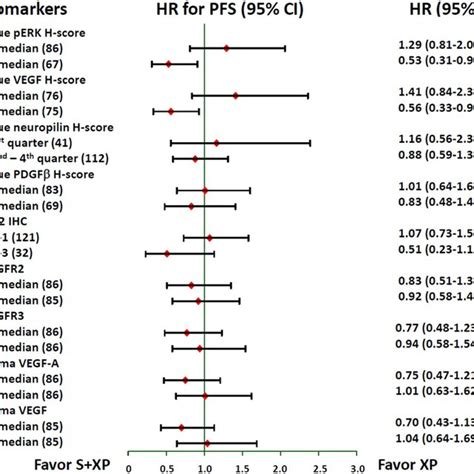 Predictive Biomarker Analysis With Tumor Tissues And Circulating