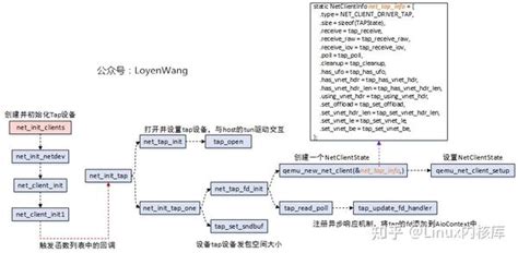 深入解析linux虚拟化kvm qemu分析之virtio设备 知乎